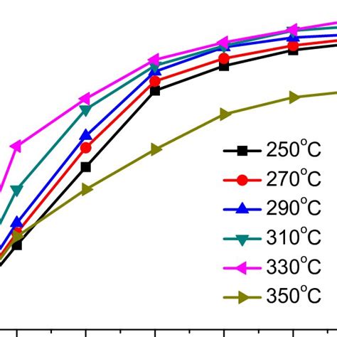Effect Of Different Temperature On The Esterification Download