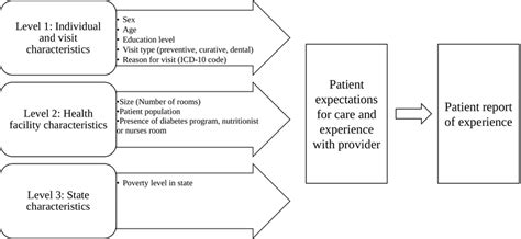Conceptual Model Of Relationship Between Model Variables And Reported