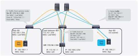 Cisco Aci And Cisco Secure Adc Design Guide In Aci Applications Are