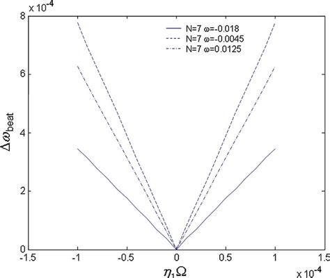 Beating Frequencies Of An Ideal Rotating Crow Consisting Of Seven
