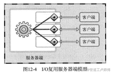 七：io复用（select） Csdn博客