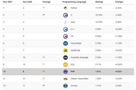 Who Should Learn Php Why Its Important In Web Programming Codepexel