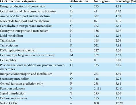 cogs distribution of genes with coding sequences in streptomyces sp h
