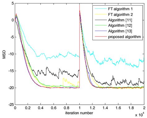 Variable Tap Length Algorithm With Mixed Parameter