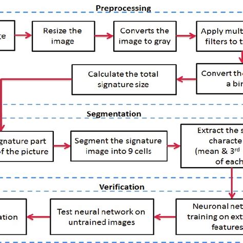 The Algorithm For Distinguishing Signatures Download Scientific Diagram