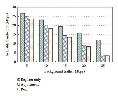 Accuracy Of The Available Bandwidth Estimation Download Scientific