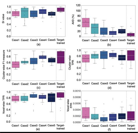 Boxplots Of Performance Metrics Obtained For The 5 Test Cases Of The