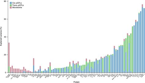 Proportion Of Inter Individual Variation Explained By Genetic And