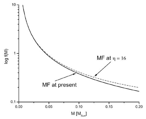 Schematical Low Mass Objects Mf Evolution Over Time Dotted Line Is