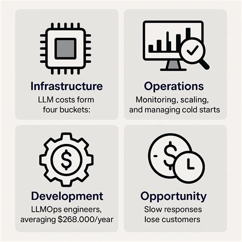 The Economics Of Deploying Large Language Models C