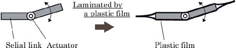 Figure 1 From Dynamic Modeling Of A Serial Link Robot Laminated With Plastic Film Semantic Scholar