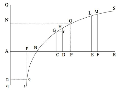Daniel Bernoullis Representation Of The Utility Of Wealth Download Scientific Diagram