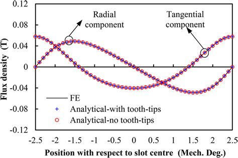 Radial And Tangential Components Of Flux Density In Mid Inner Slot Opening Download Scientific