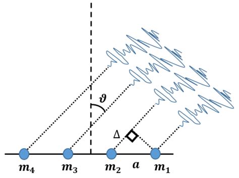 GitHub BehnamSherafat Sound Source Separation Using Beamforming Techniques Comparison Of