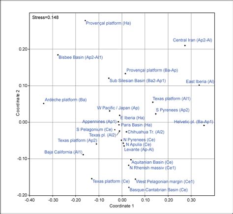 multidimensional scaling euclidean based on the correlation in