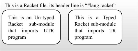 Combining Typed And Un Typed Racket Program Together Download