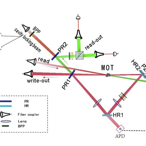 Experimental Setup For A Single Quantum Memory Hwp Half Wave Plate