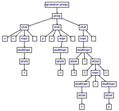 Parse Tree Tag Wiki Stack Overflow