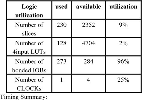 Figure From Encryption Design Based On FPGA Using VHDL Semantic Scholar