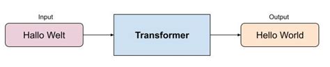 Time Series Prediction With Transformers Towards Data Science