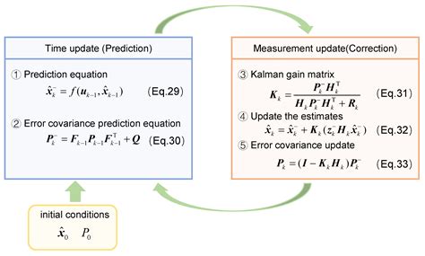 Estimating Bus Mass Using A Hybrid Approach Integrating Forgetting Factor Recursive Least