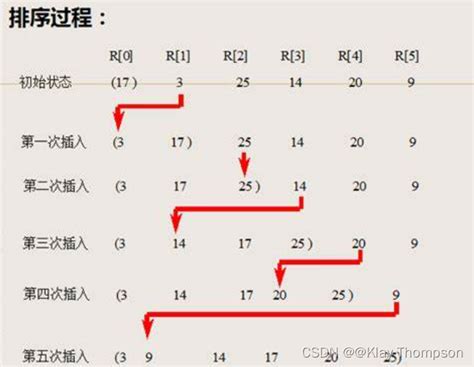 排序算法（直接插入排序、希尔排序、堆排序） 用直接插入排序算法对数据序列 47 33 61 82 72 11 25 57 进行升序排序 试写出