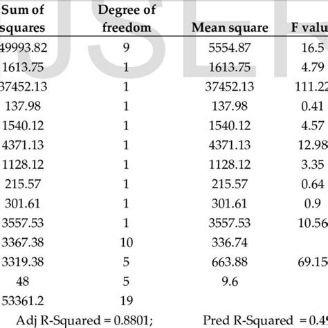 Results Of Analysis Of Surface Response Full Quadratic Model Of The