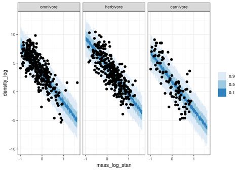 5 Multiple Predictors And Interactions In Linear Regression Analytical Paleobiology