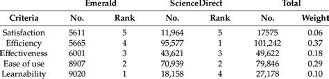 Weights Of Usability Criteria Download Scientific Diagram