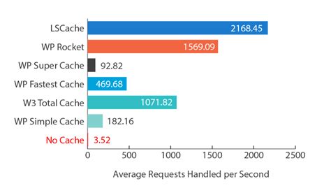 how to activate litespeed for faster performance on my website babal