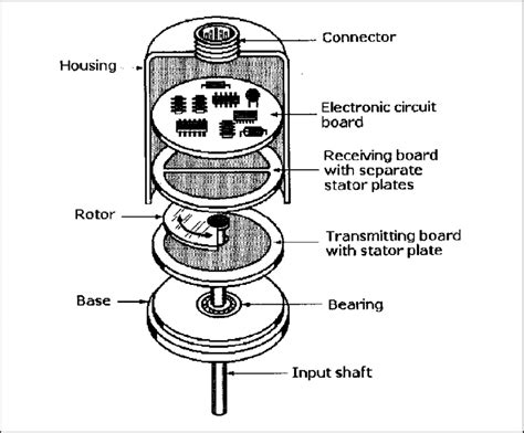 Exploded View Of An Angular Displacement Transducer Adt Based On A