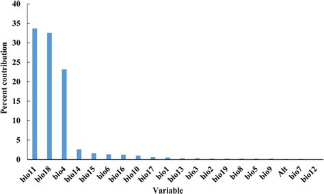 Percent Contribution Of The Environmental Variables To The Maxent Model
