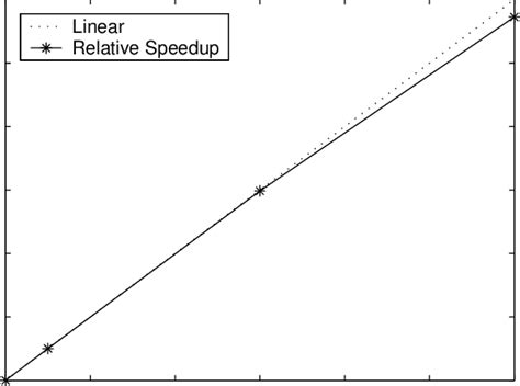 obtaining an almost linear relative speedup on the das 2 cluster