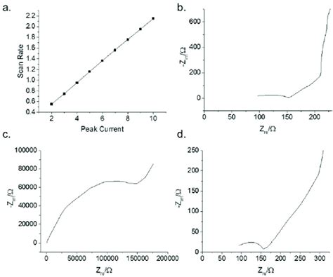 Plot Of Peak Current Versus Square Root Of Scan Rate For The Reduction