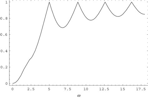 Relative Error Bound For The Campbell Function Download Scientific