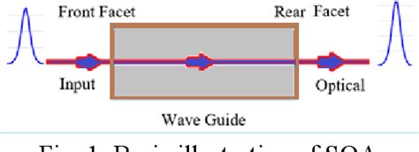 Figure 1 From Design And Analysis Of High Speed All Optical Logic Gate