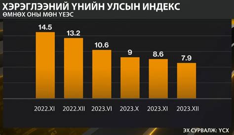 Инфляц 3 сар дараалан нэг оронтой тоонд хадгалагдав