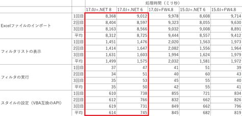 Net 8とnet Framework 48でパフォーマンスを比較してみる（spread For Windows Forms） Mesciusdevlog メシウス株式会社