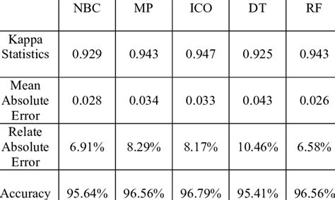 kappa statistic mean absolute error relate absolute error ad accuracy download scientific