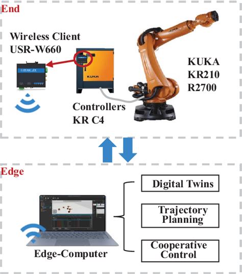 Figure 1 From Development Of Robotic Arm Digital Twins Via Edge To End Architecture Semantic