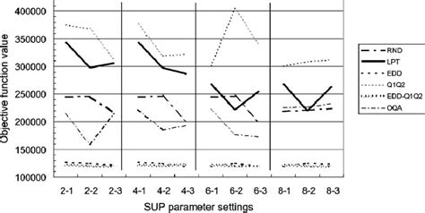 Example 1 ± Resulting Objective Function Values With Di Erent Sup