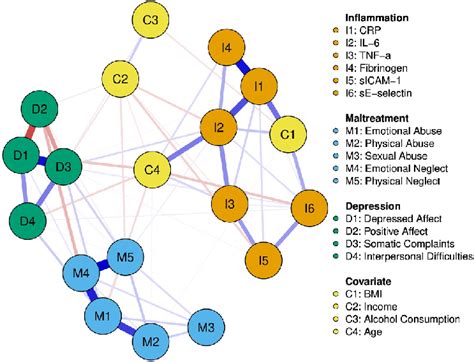 Network Analysis Of Cm Subtypes Md Symptom Clusters Inflammatory Download Scientific Diagram