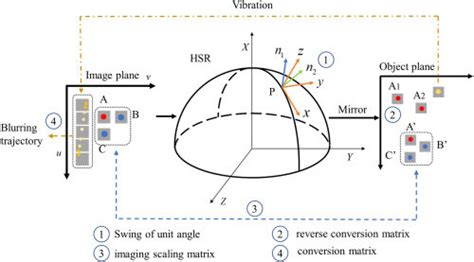 Calculation Of The Conversion Matrix Download Scientific Diagram