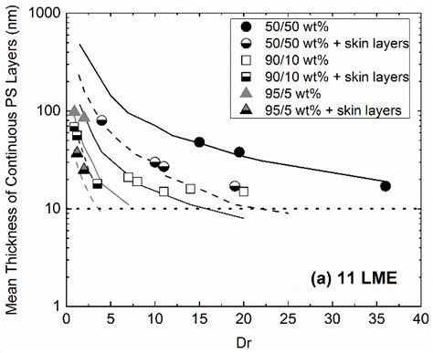Mean Thickness Of Continuous Ps Layers As A Function Of Draw Ratio A