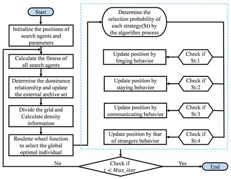 Multi Objective Trajectory Planning For Robotic Arms Based On Mopo Algorithm