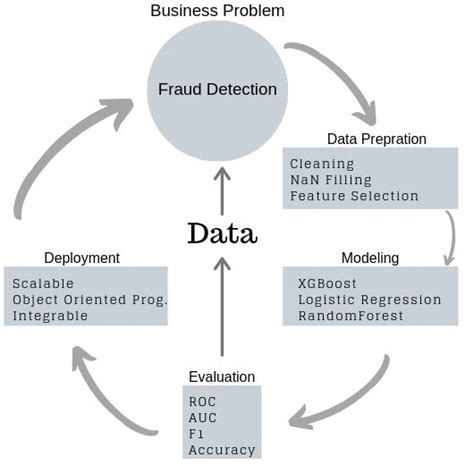 GitHub Zigzagktz Fraud Detection From Customer Transaction I Am Building A Fraud Detectiong