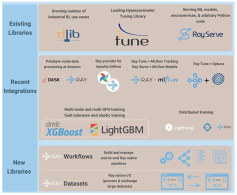 Whats New In The Ray Distributed Library Ecosystem Anyscale