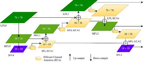 The Structure Of The Feature Pyramid Network Download Scientific Diagram