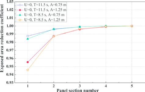 Exposed Area Reduction Coefficient Of The Net Panel For Floater Download Scientific Diagram
