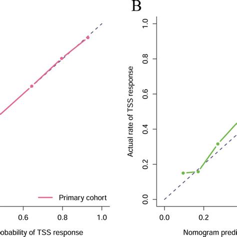 Calibration Curve Analysis For The Gbdt Model In The Training Dataset A
